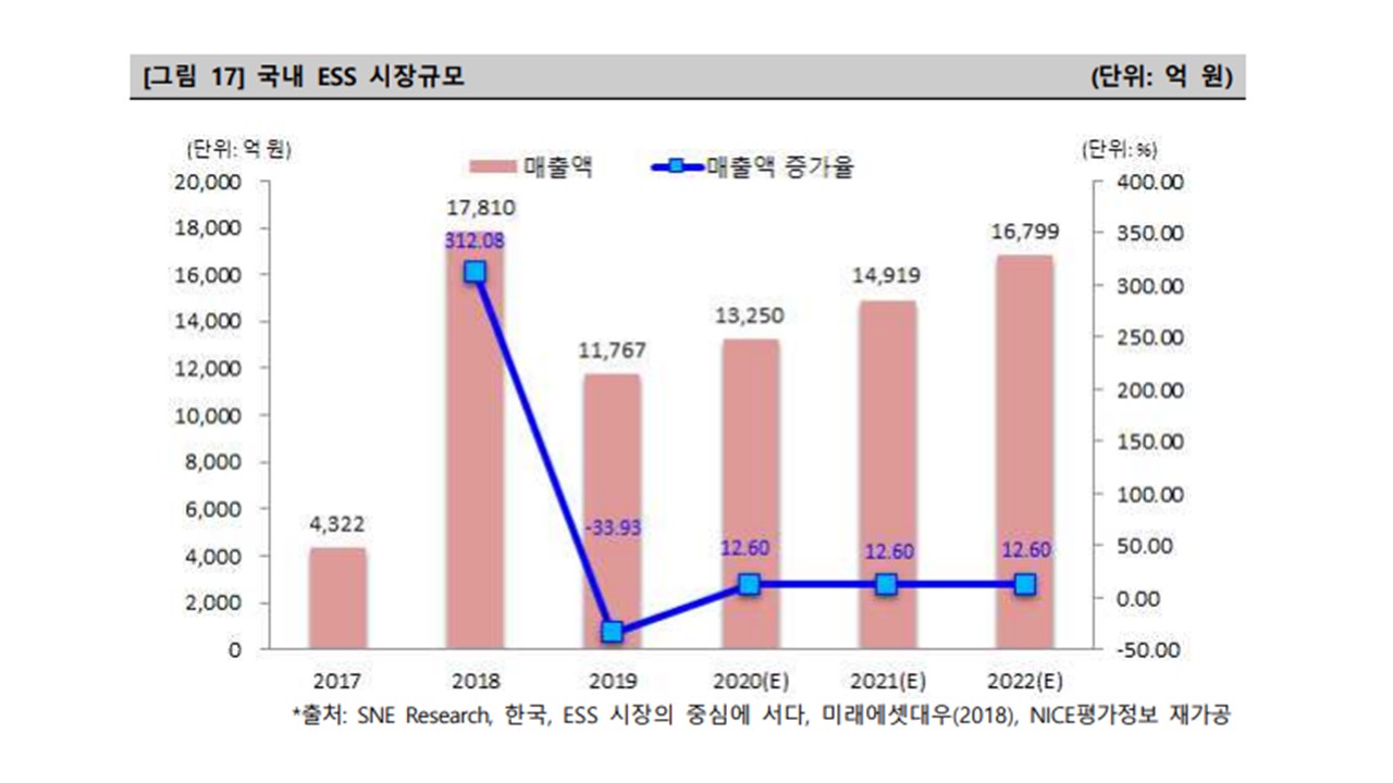 이미지: 그림. 국내 ESS 시장규모